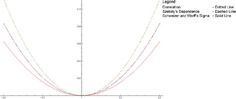 Figure 2 From Multivariate Measures Of Dependence For Random Variables