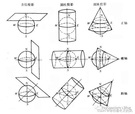 地理坐标系和投影坐标系的认识gcs Wgs1984对应投影坐标系 Csdn博客
