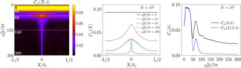 Left Panel Color Plot Of The Time Evolution Of The Spatial Correlation