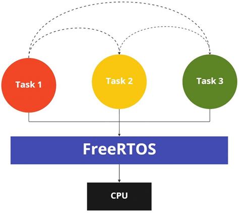 What Is Freertos An Operating System For Microcontroller