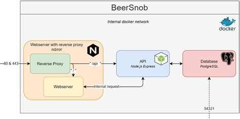 Docker Compose For Absolute Beginners — How Does It Work And How To Use