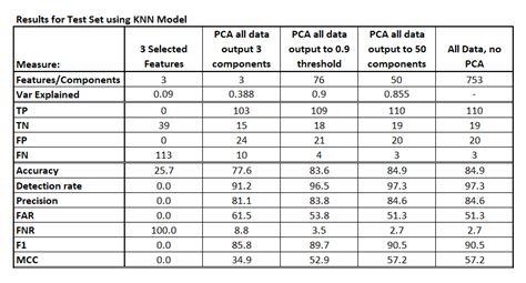 Github Michellebarkdimensionality Reduction Pca Applied To