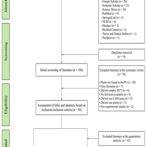 Prisma Framework Of The Systematic Review Download Scientific Diagram