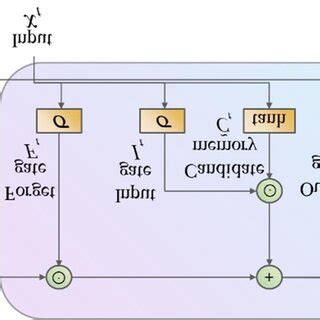 LSTM Neural Network Structure Diagram Download Scientific Diagram