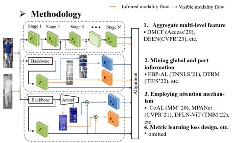 【reid论文笔记】discover Cross Modality Nuances For Visible Infrared Person Re Identification Mpanet