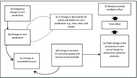 Leontief Type Multiplier Effect Flow Diagram Download Scientific Diagram