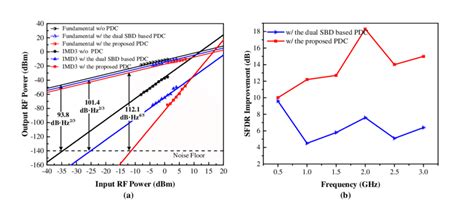 Measured Sfdr A And Sfdr Improvements B In Our Optical Transceiver