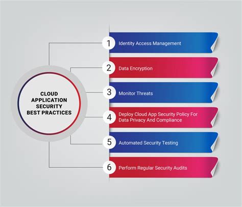 Cloud Application Security Best Practices