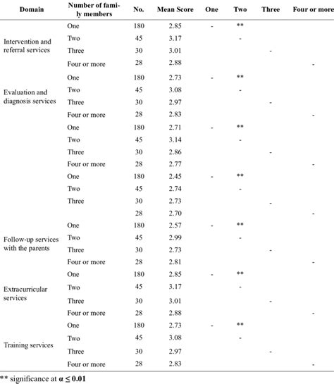 Scheffé Test Results to Find the Differences Between the Number of Download Table