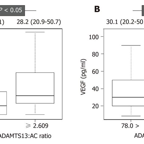 Plasma Adamts13 Ac And Vwf Ag Levels In Patients With Hepatocellular