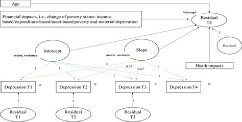linear latent growth model tested download scientific diagram