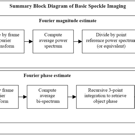 block diagram describing the speckle imaging method the algorithm