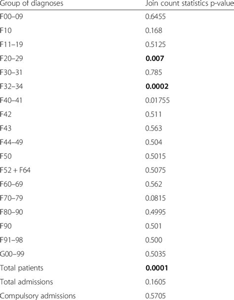 Join Count Statistics P Value Regarding All Patients Followed In 2017