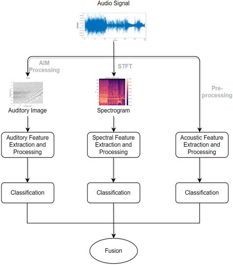 Arabic Music Classification And Generation Using Deep Learning Ai Research Paper Details