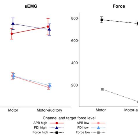 Group Mean Area Under The Curve Auc Ms Values For Semg Activity At