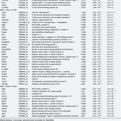Differentially Expressed Genes According To Microarray Analysis And