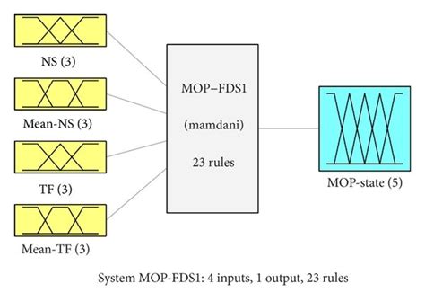 Structure Of Fuzzy Diagnostic System Download Scientific Diagram