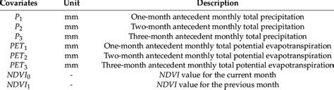 Description Of External Covariates For Time Varying Parameters Download Scientific Diagram