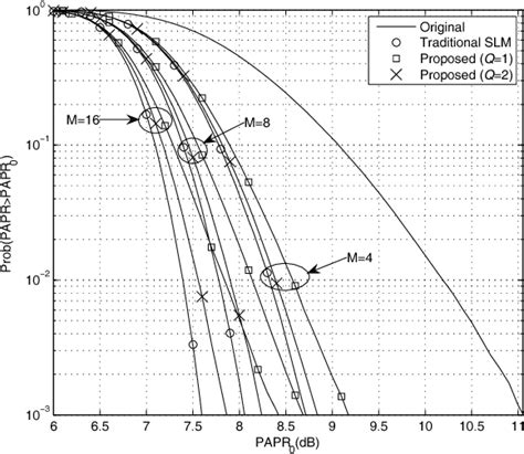 Figure 10 From A Low Complexity Papr Reduction Scheme For Ofdma Uplink Systems Semantic Scholar