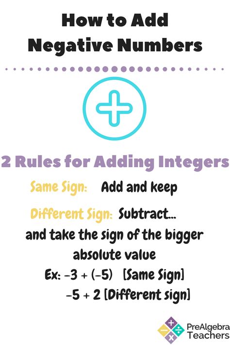 Adding Integer Poster Prealgebra Lesson Plans