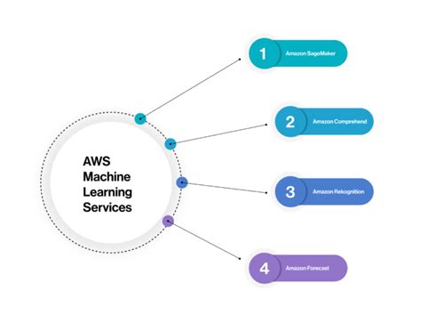 Aws Machine Learning Techniques And Applications Ioanyt Innovations