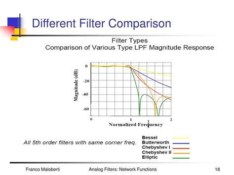 ppt analog filters network functions powerpoint presentation free