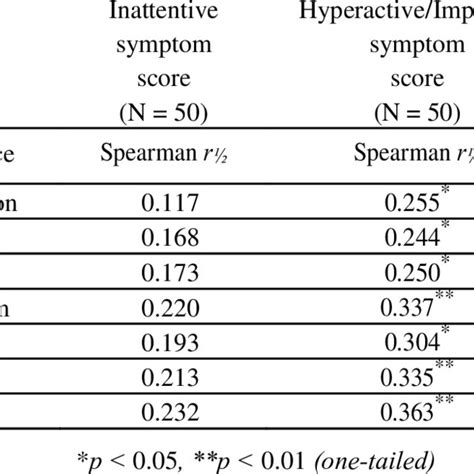 Spearmans Rank Order Correlation For Adult Adhd Symptoms And Download Table