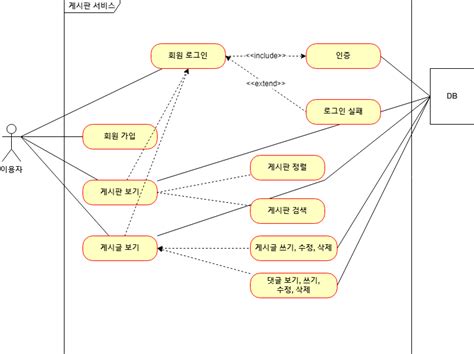 github beginner0107 fast project board 게시판 만들기 프로젝트 자바 스프링부트와 관련