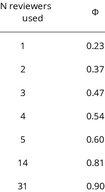 Dependability Coefficients Φ For Alternative Numbers Of Item Reviewers Download Scientific