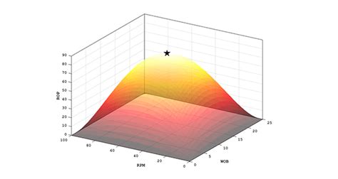 Closed Loop Drilling Optimization System Implementation And Field