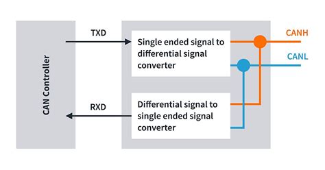 Understanding Can A Beginners Guide To The Controller Area Network Protocol Circuitbread
