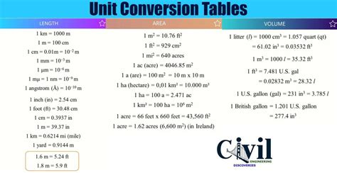 Physics All Unit Conversion Chart Pdf