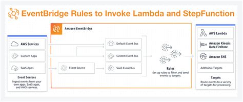 eventbridge rules to invoke lambda and stepfunction dev community