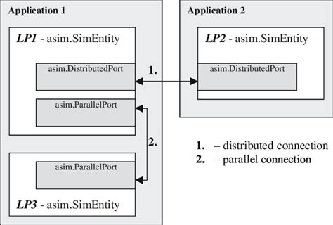 Combined Parallel And Distributed Simulation Download Scientific Diagram