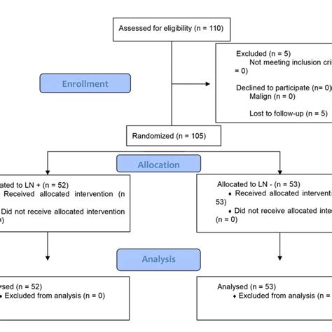 Flow Diagram Of The Selection Enrollment And Randomization Of The