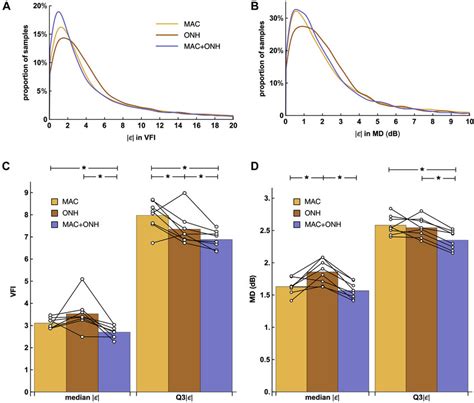 A And B The Distributions Of The Absolute Estimation Error Jεj For