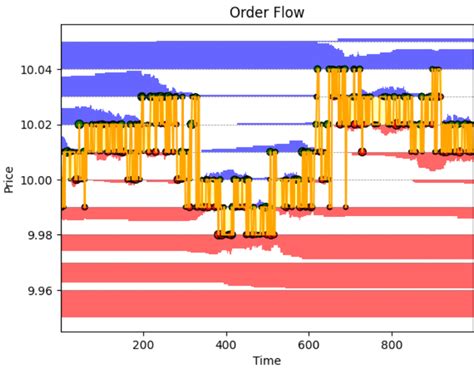 Replicating Tradingview Chart In Python By Nikhil Adithyan Level Up Coding