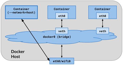 Docker Container Networking Modes Think Evolve Consultancy