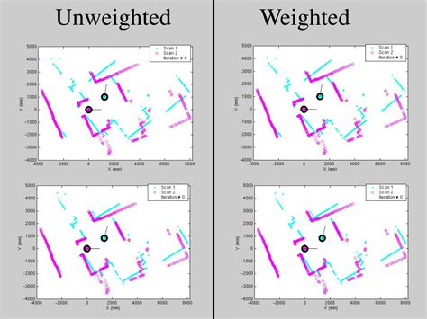 Ppt Weighted Range Sensor Matching Algorithms For Mobile Robot Displacement Estimation