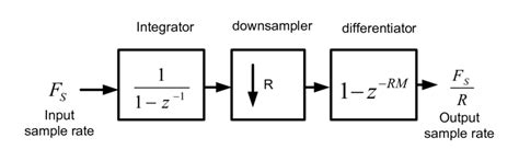 6 Cic Filter Structure In Z Domain Download Scientific Diagram