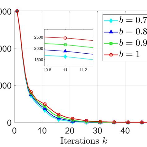 The Trajectories Of I∈n E ˆ A Ik − A 2 With Different B Download