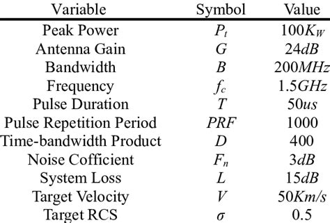 Parameter Setting Of Simulation Experiment Download Scientific Diagram