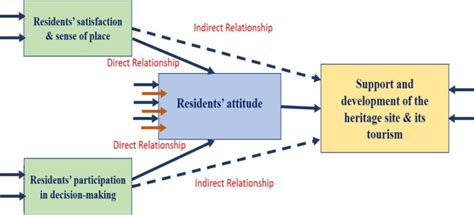 A Theoretical Structural Model And Its Relationships Researchers