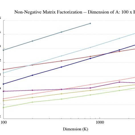 Performance Results For Micro Benchmarks Download Scientific Diagram