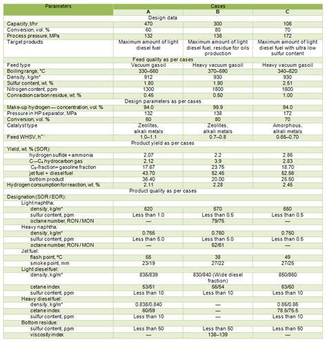 Hydrotreating Catalyst Sie Neftehim Llc