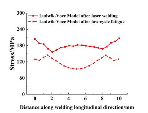 Longitudinal And Transversal Laser Welding And Low Cycle Fatigue Download Scientific Diagram