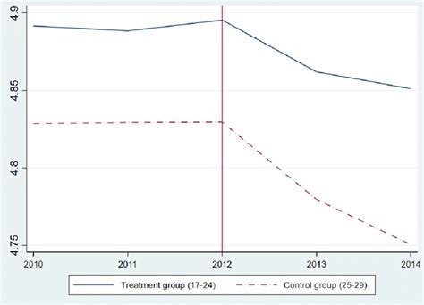 The Evolution Of The Self Perceived Health Status By Age Group Download Scientific Diagram