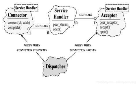 Reactor详解 Csdn博客