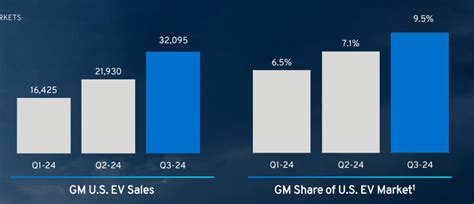 Gm Gains On Tesla With Fresh Ev Lineup Strong Q3 Sales Pcmag