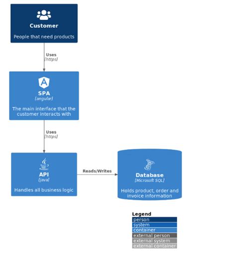 C4 Plantuml Effortless Software Documentation